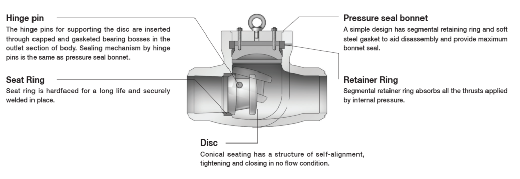 Pressure seal Tilting Disc Check valve – DVME